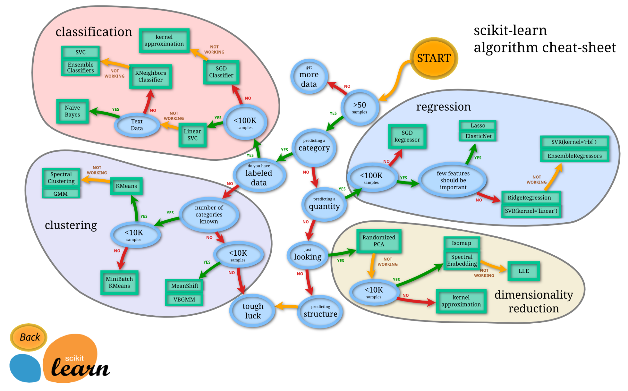 机器学习模型算法速查表scikit Learn Algorithm Cheat Sheet的原理，如何用它选择模型算法？ 开软技巧