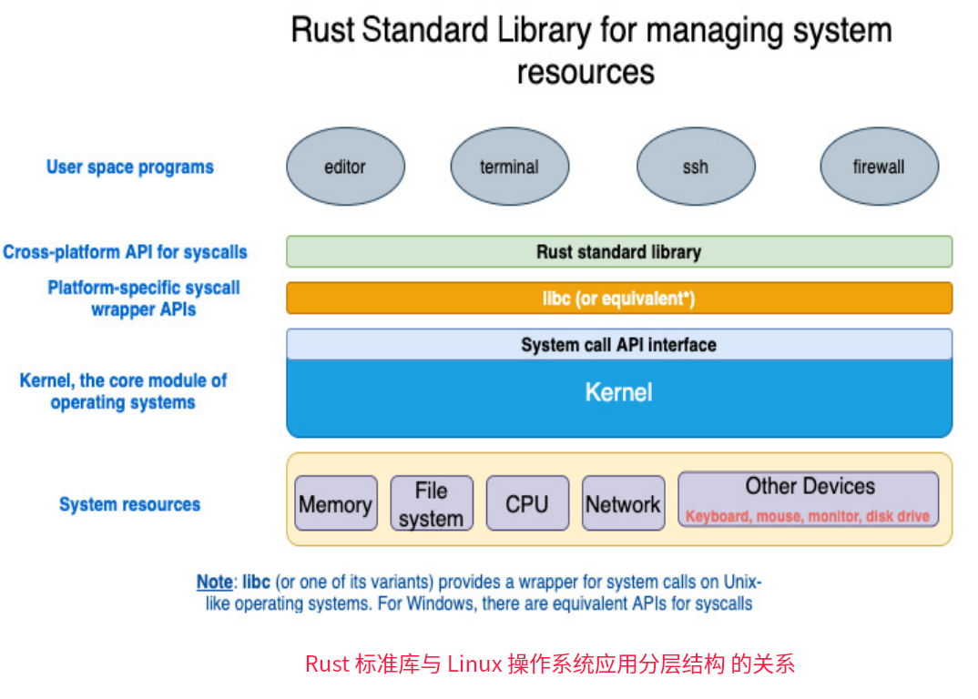 Linux的层级架构与Rust的主要模块crate总结，值得转发收藏 - 开软技巧